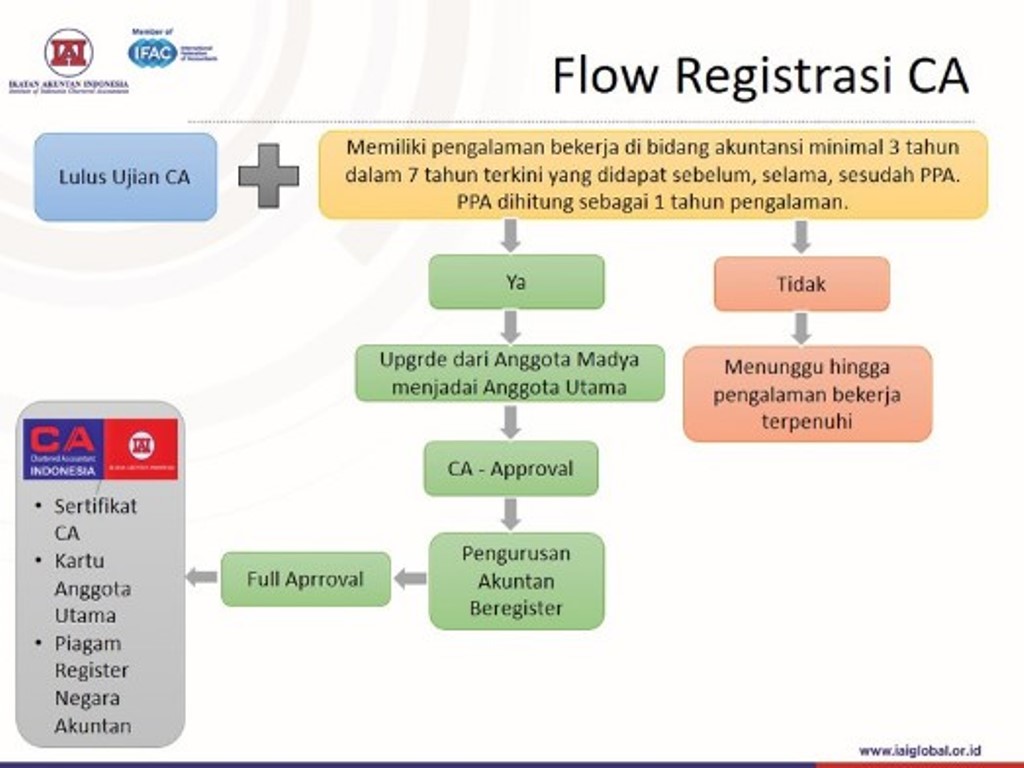 IAI Jatim Sekilas Keanggotaan IAI